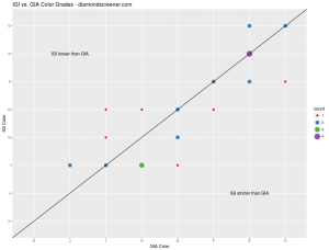 Comparing Diamond Certification Labs – GIA vs. IGI Grading and Prices ...