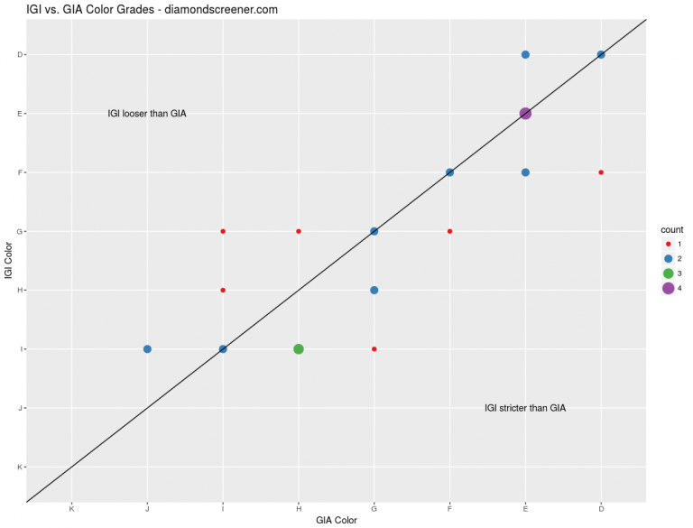 Comparing Diamond Certification Labs – GIA vs. IGI Grading and Prices – Diamond Screener