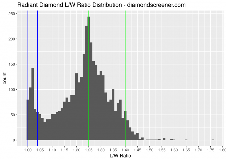 Radiant Cut Diamond Guide | Ideal Facet Pattern, Depth, Table, and L/W ...